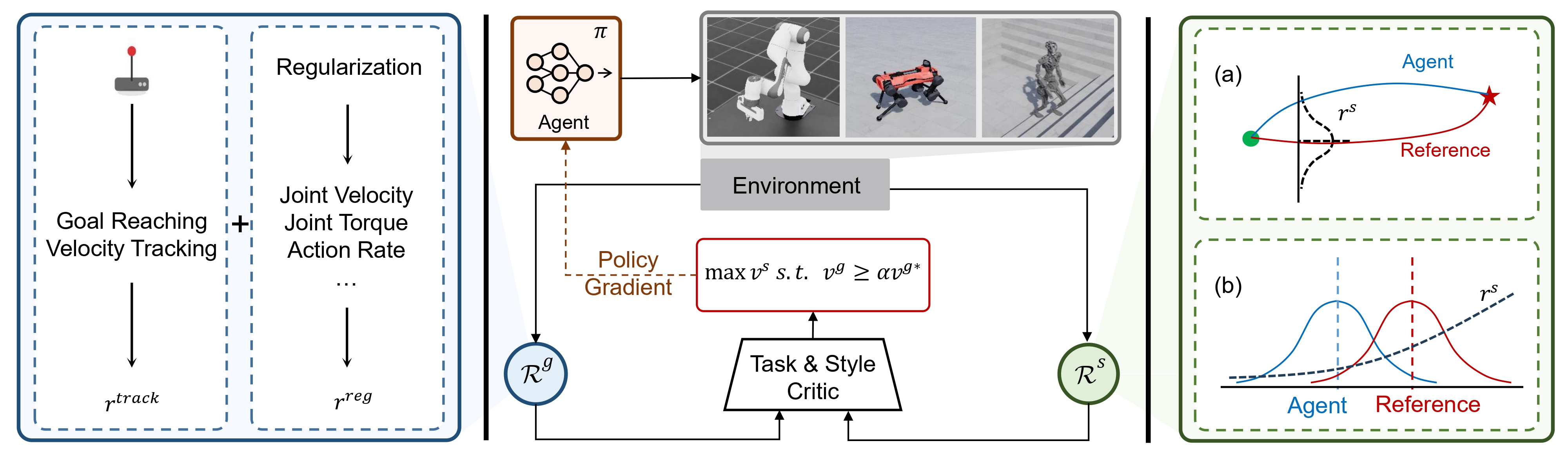 Constrained Style Learning from Imperfect Demonstrations under Task Optimality | Junzhe He